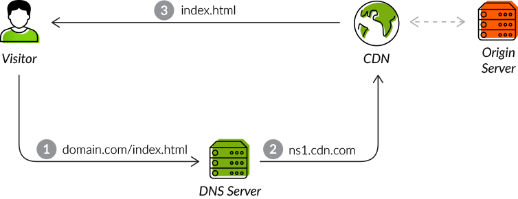 What is a CDN and why does your website need it – Web Design Ledger
