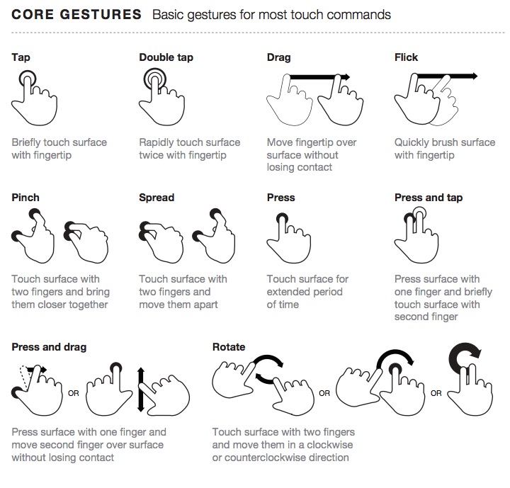 Gesture Reference guide – Web Design Ledger